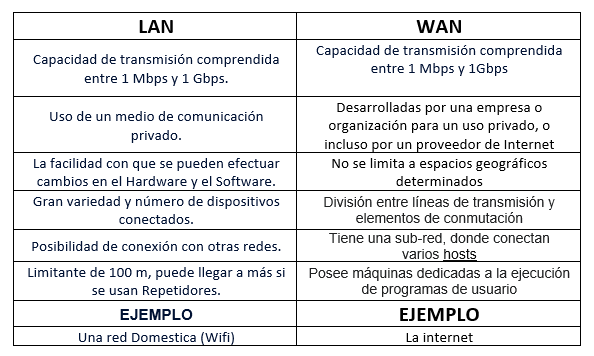 CUADRO COMPARATIVO DE LAN Y WAN