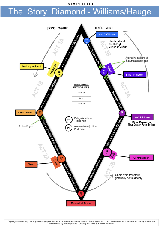 The Moral Premise Blog: Story Structure Craft: Story Diamond Notes