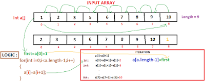 Program to Left rotate the elements of an array using Java