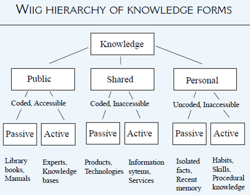 My Knowledge: The Knowledge Management Model