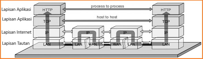 Arsitektur Protokol TCP / IP dan Lapisannya - Belajar Elektronika