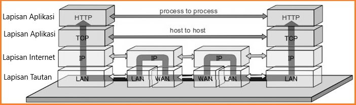 Arsitektur Protokol TCP / IP dan Lapisannya - Belajar Elektronika