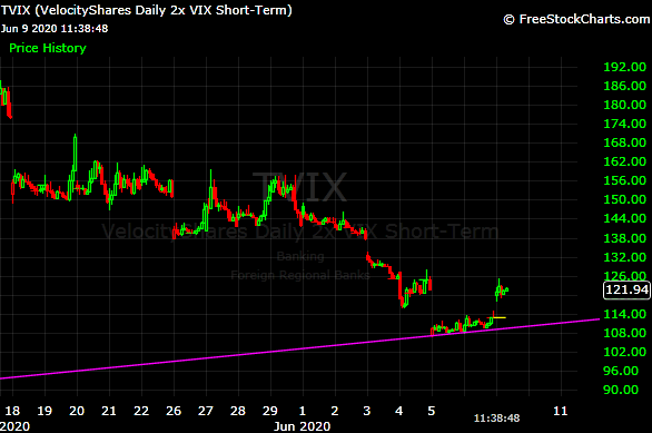 Cyclical Market Analysis: TVIX - Price and Time