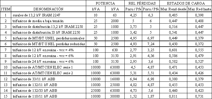 Blog : Potencias normalizadas y elementos principales