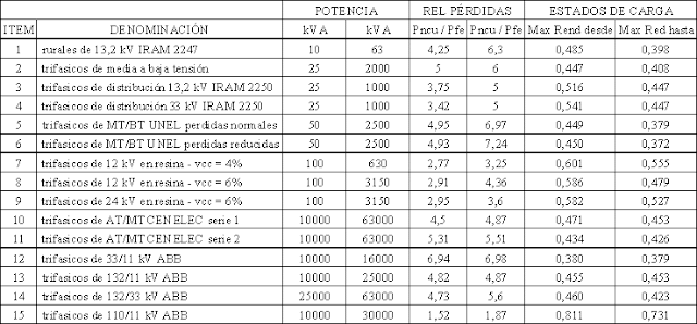 Blog : Potencias normalizadas y elementos principales