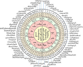 Raaga MusicCorner: How to name Melakarta(janaka) Scale