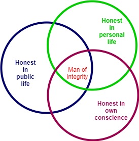 Integrity-A way of life ~ Civil Services Self Study