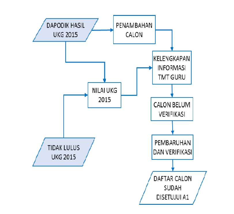Alur Data Verifikasi Calon Peserta Sertifikasi Guru Tahun 2016 ...