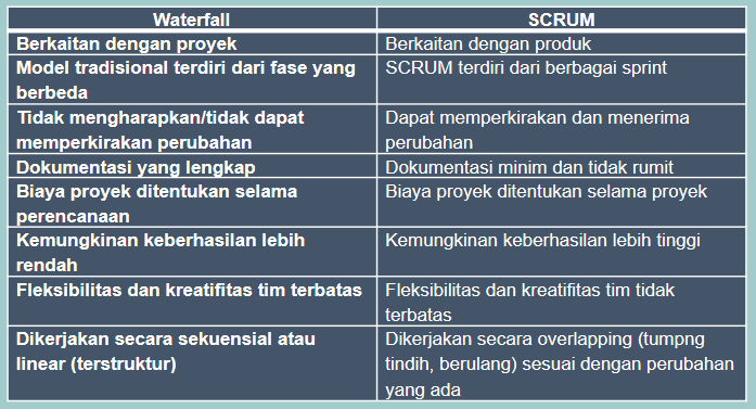 Project Perangkat Lunak B: Metode Pengembangan Sistem: SCRUM
