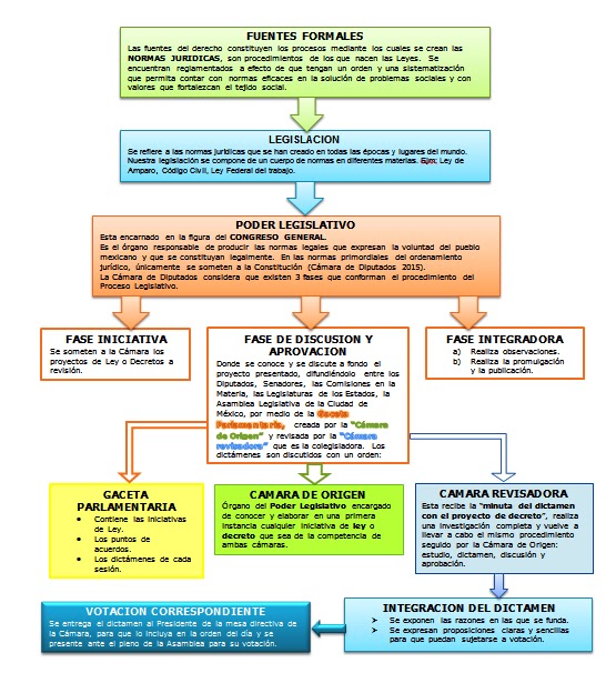 Blog Unadm Mapa Conceptual Las Tres Fases Del Proceso Legislativo ... Blog Unadm Mapa Conceptual Las Tres Fases Del Proceso Legislativo ...