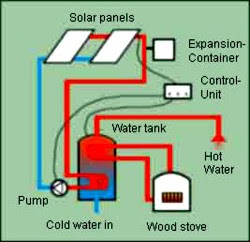 How do solar collectors work?