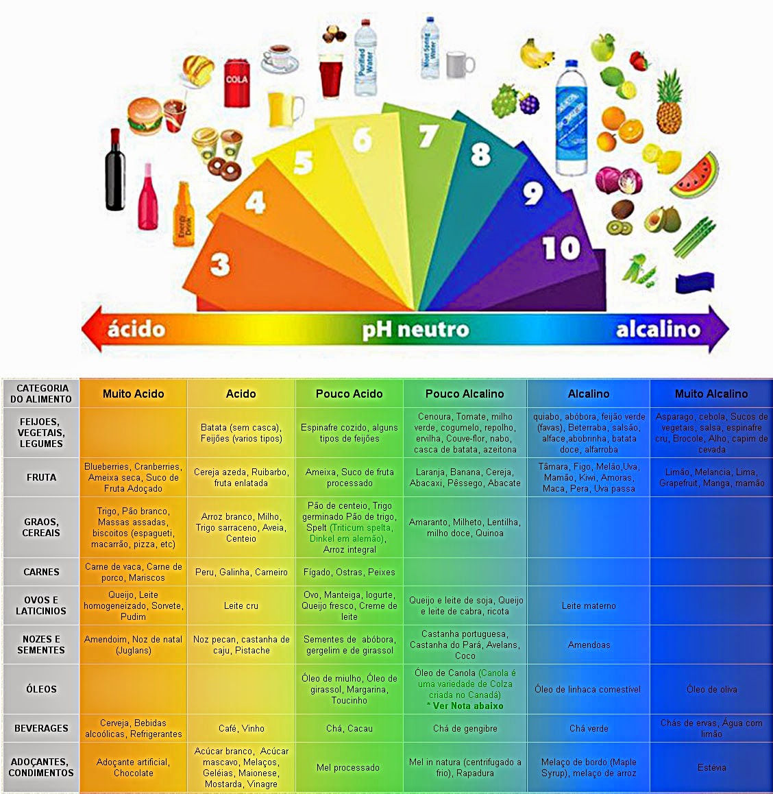 Tabela De Alimentos ácidos - REVOEDUCA