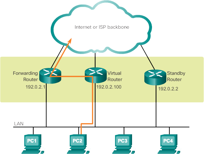 CCNA Complete Course: Redundancy Protocols VRRP HSRP GLBP First Hop ...