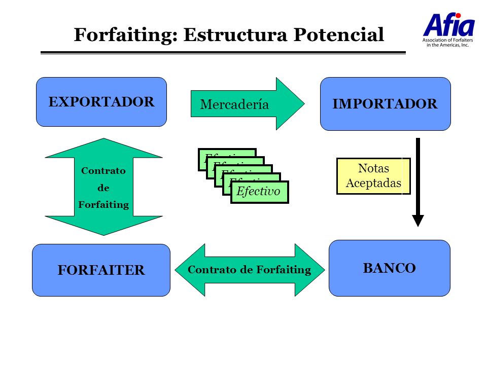 El Rincón del Sueko: El forfaiting.