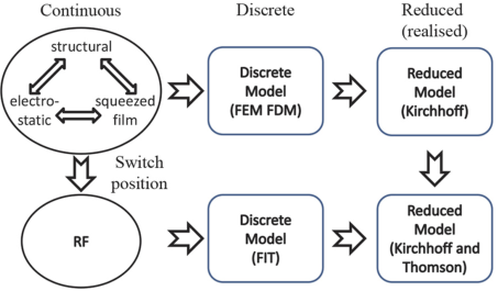 Sedemos News: [paper] Macromodels for MEMS Switches