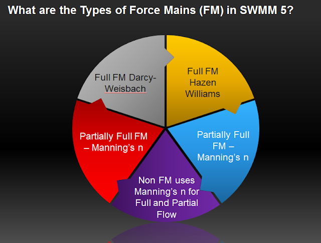 What are the Types of Force Mains (FM) in SWMM 5?