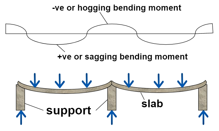Crank (bent-up) bars in slab construction. /Why crank bars are provided ...