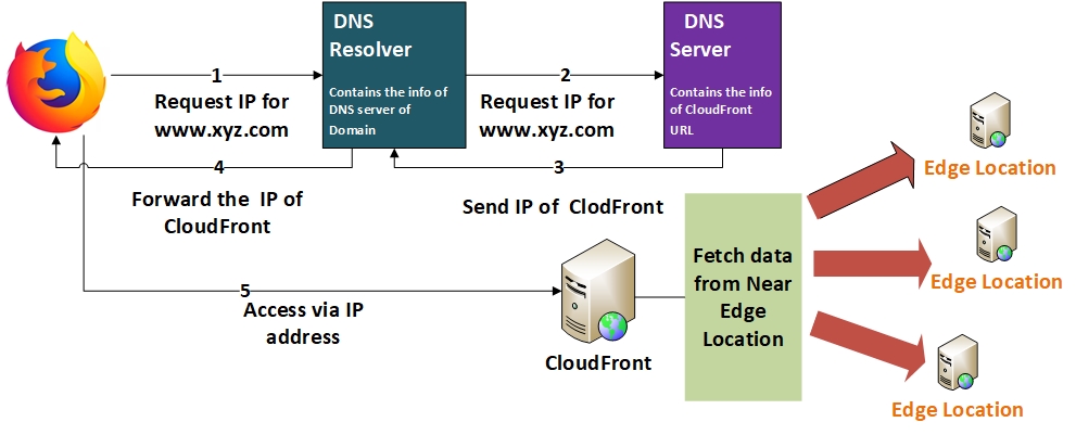 Amazon Web Services(AWS): AWS CloudFront