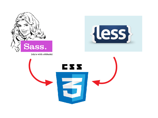 Css3 的 Sass 和 Less 是什麼