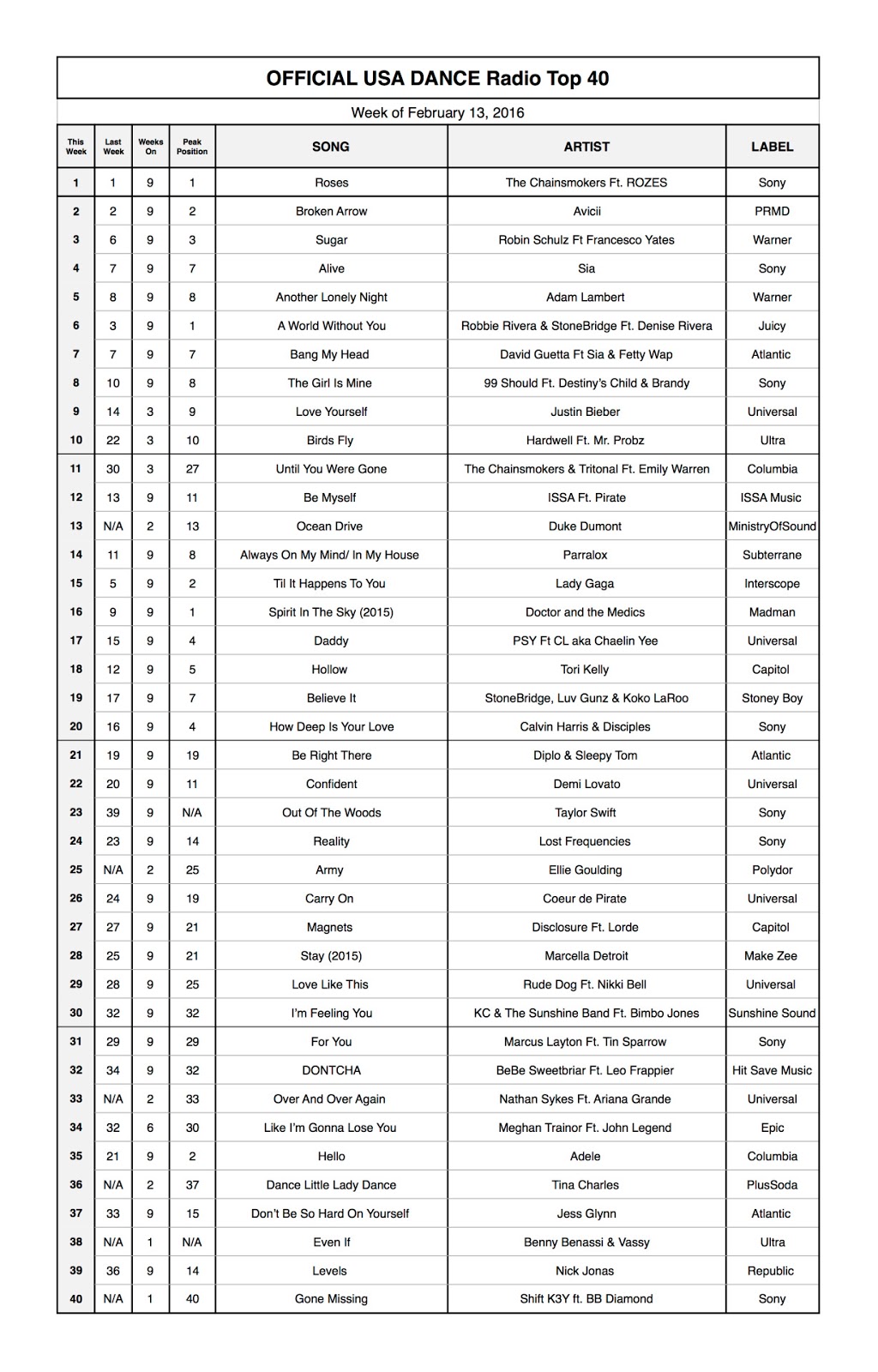 Always On My Mind is #14 on the Official USA Dance Charts - Parralox ...