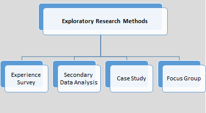 Dr Princy Francis: 2.3 Types of Exploratory Research Design