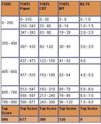 TOEFL Equivalency Table TOEIC, TOEFL, IELTS Score, 58% OFF