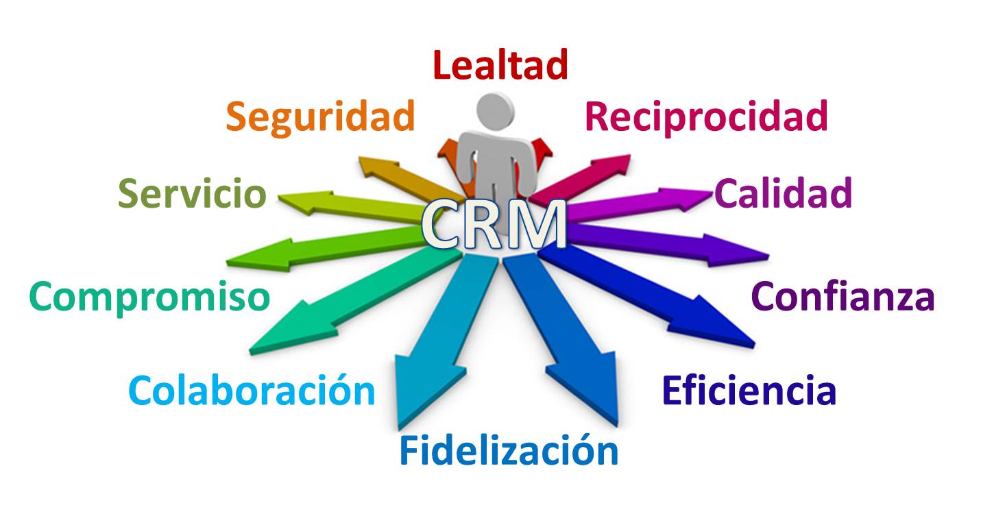 CONOCE A TU CLIENTE: BENEFICIOS Y VENTAJAS DEL CRM