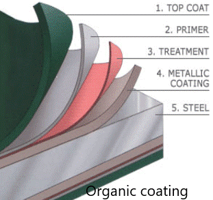 Coating-types-uses