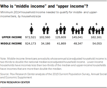 Upper and Lower class grows in the USA while the middle class has ...