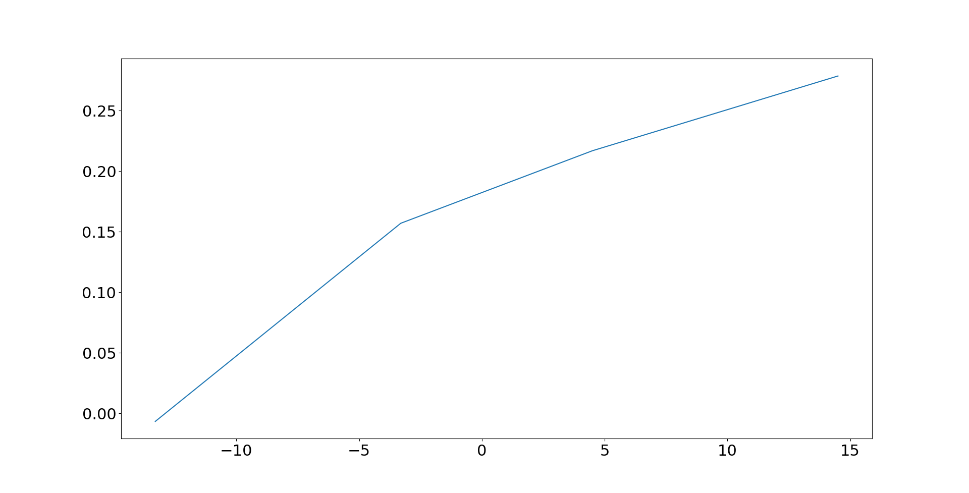 This Blog is Systematic: Do non binary forecasts work?