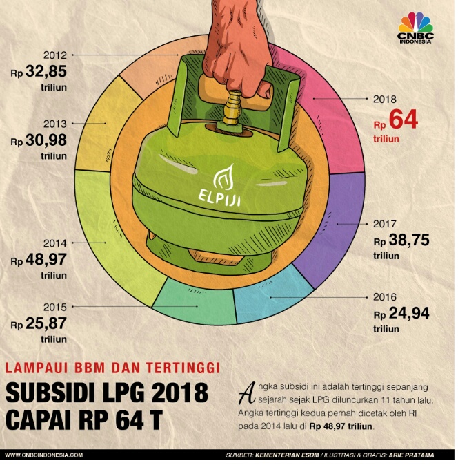 Lima Masalah LPG 3 kg, Subsidi Membekak dan Rawan Oplos - Lingkar Konsumen