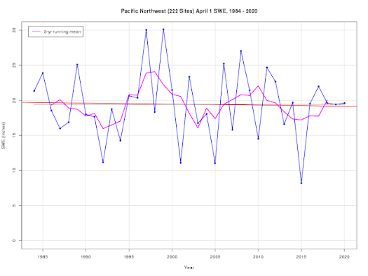 Cliff Mass Weather Blog: The Northwest Snowpack Trend of the Past Fifty ...
