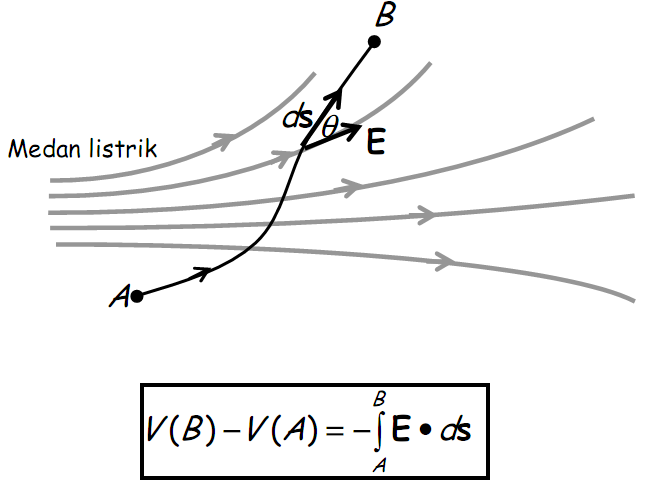Beda Potensial dan Potensial Listrik - SAHABAT PENA