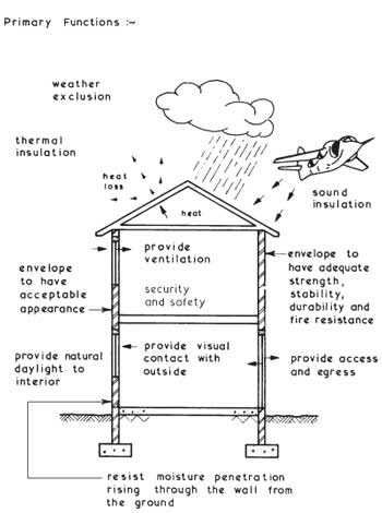 External Envelope - Functions | Civil and Building Engineering