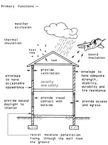 Building envelope types - milovehicle