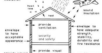 External Envelope - Functions | Civil and Building Engineering