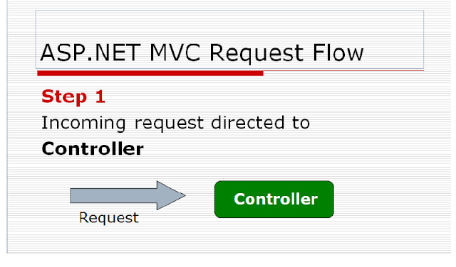 Code Stack Aspnet Mvc Execution Process