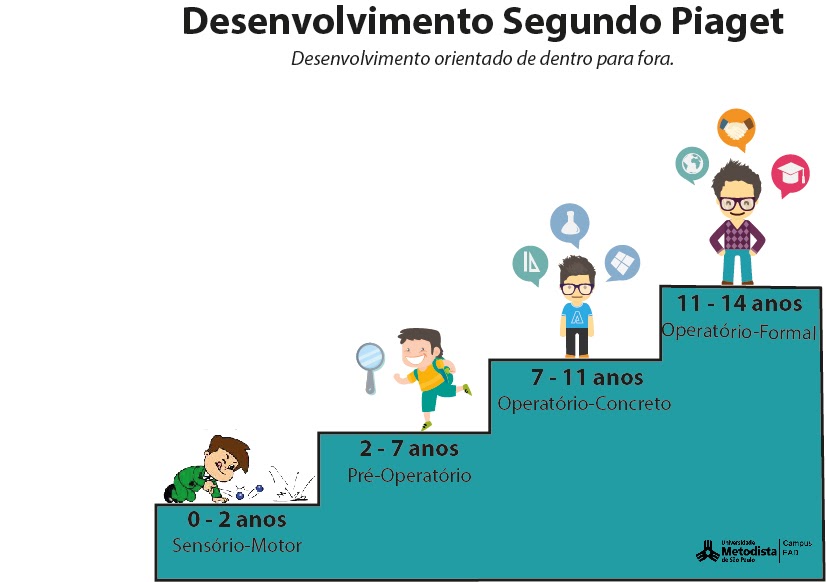 Pedagogia a bordo: Teoria Piagetiana