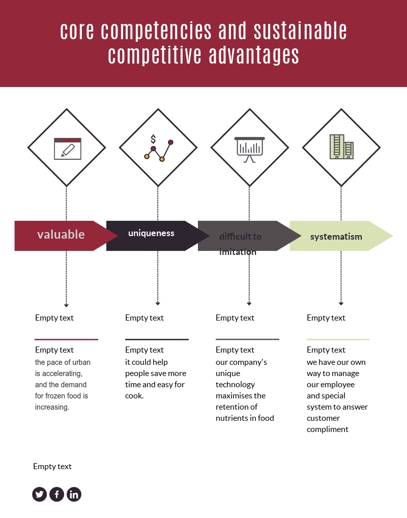 core competencies and sustainable competitive advantages