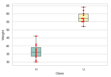 使用Python畫盒鬚圖 (Box Plot using Python)