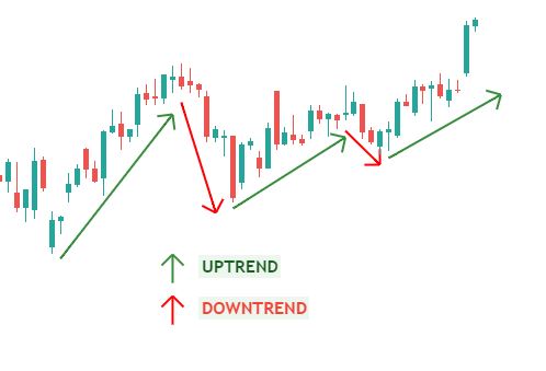 Trendlines - 3 Different Types of Trend lines in Technical Analysis