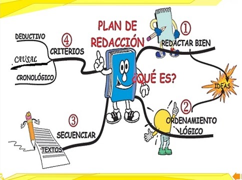 Como Resolver Ejercicios de Plan de Redacción | Razonamiento Verbal