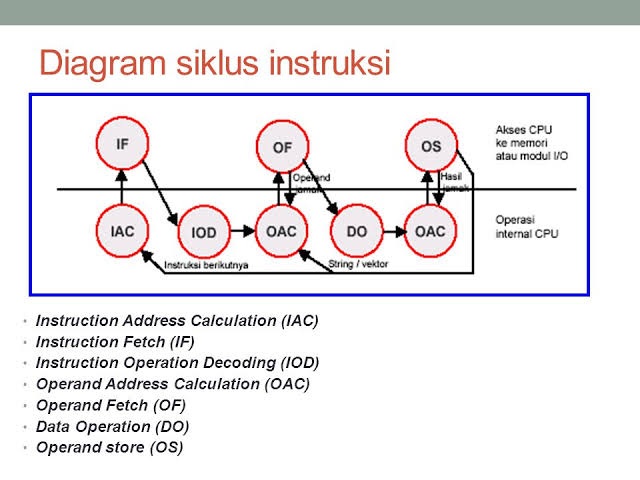 Siklus Instruksi Operasi dan Struktur Komputer