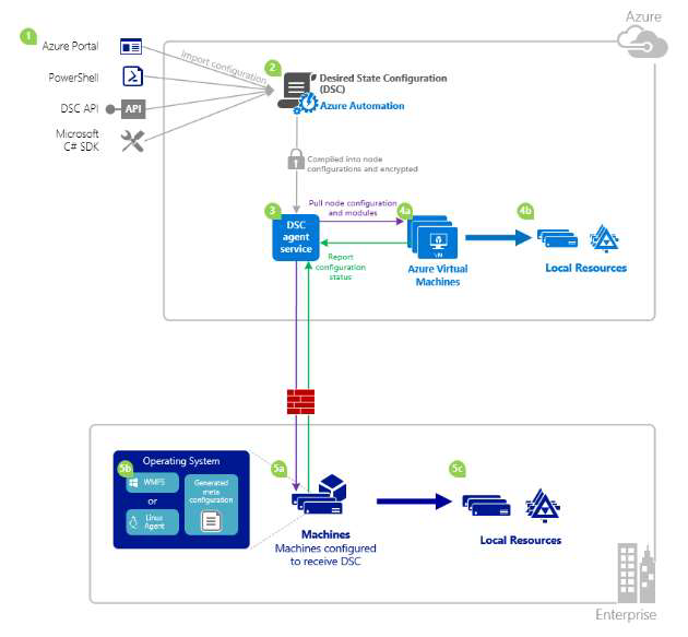 Anwar Younus Blog: Azure Desired State Configuration (DSC) Anwar Younus Blog: Azure Desired State Configuration (DSC)