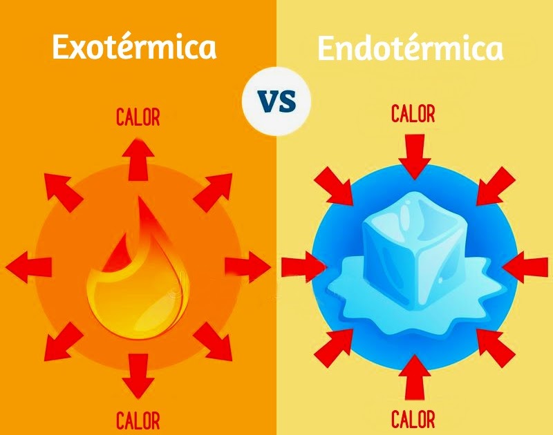 Temario Avanzo: Reacciones endotérmicas y exotérmicas