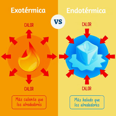 Temario Avanzo: Reacciones endotérmicas y exotérmicas