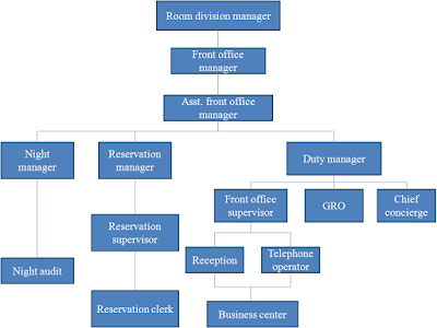 Struktur Organisasi Hotel Bintang 3,4,5 | Harga Techno