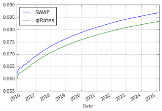 Python: Importing a yield curve into QuantLib with quantlib-python
