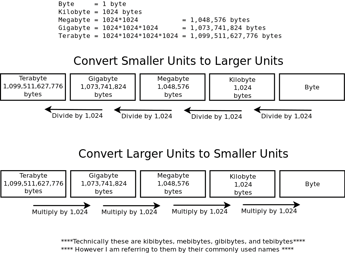 The easiest ways to convert between storage size units: KB, MB, GB, TB ...