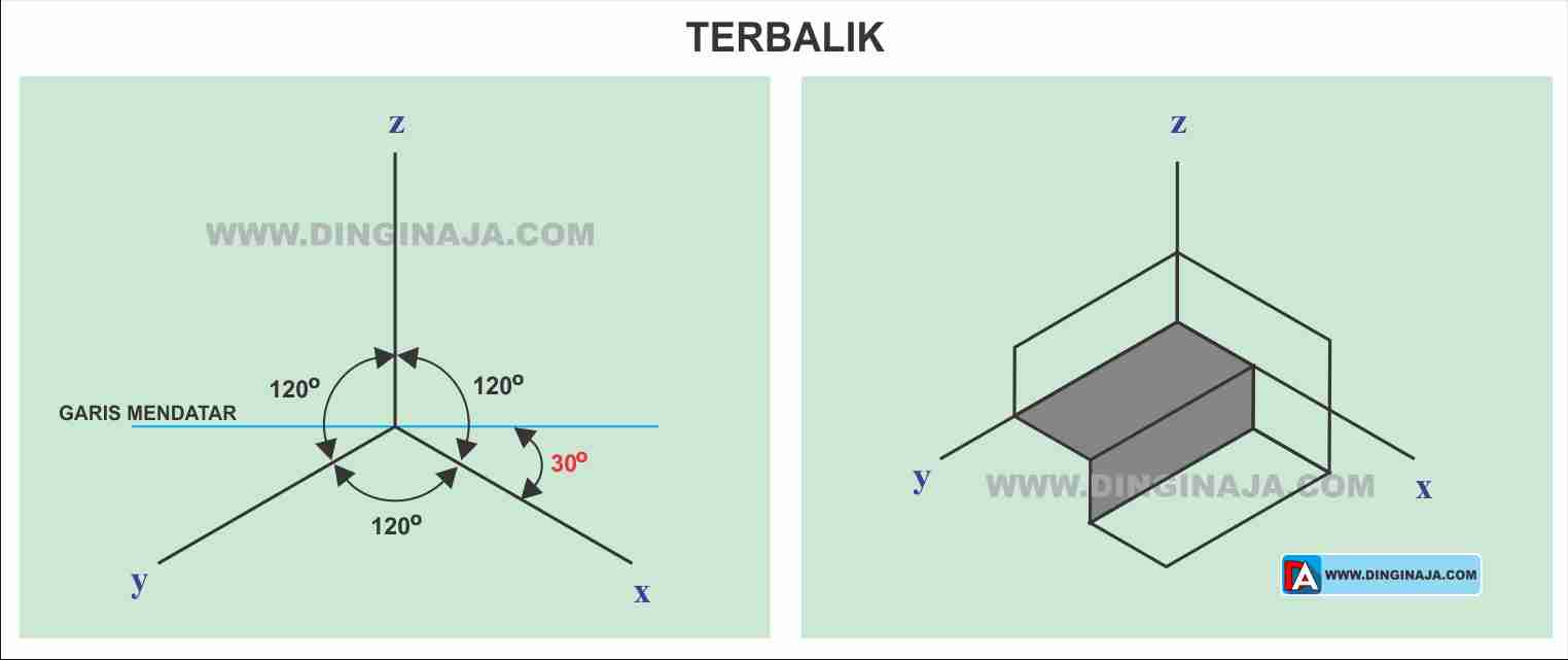 Gambar Proyeksi, Pengertian, Jenis, dan Cara Menggambar | Dinginaja